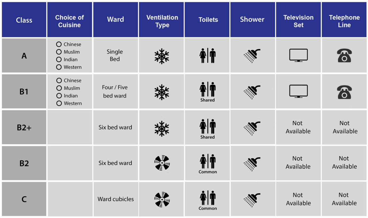 Ward Types & Charges - Thye Hua Kwan Hospital